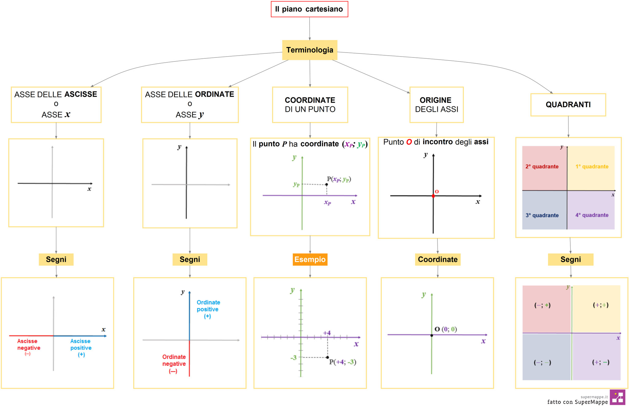 Radicali ed equazioni di II grado - Benvenuti su metamatem!