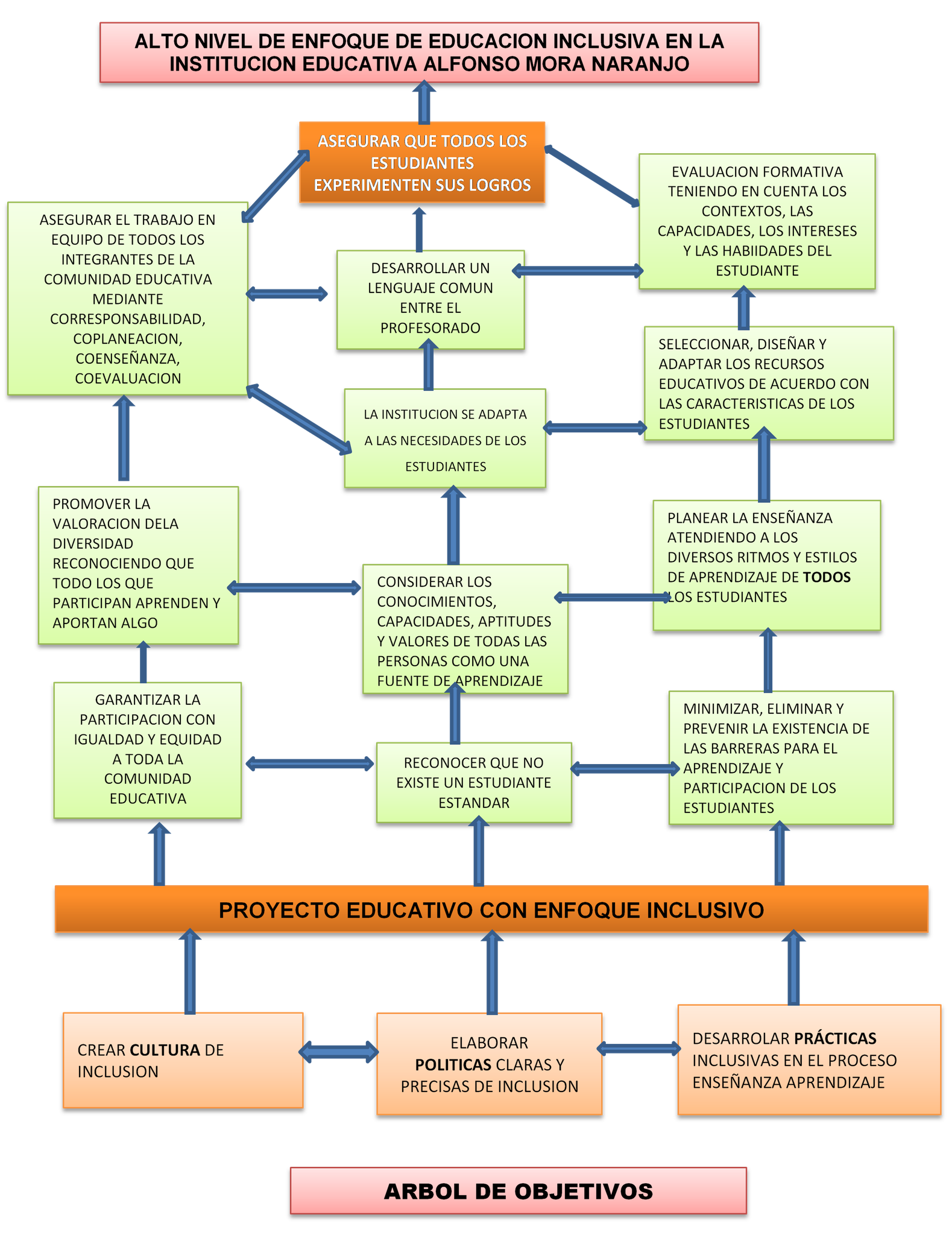 PROYECTO EDUCATIVO INSTITUCIONAL - alfonsomoranaranjos jimdo page!
