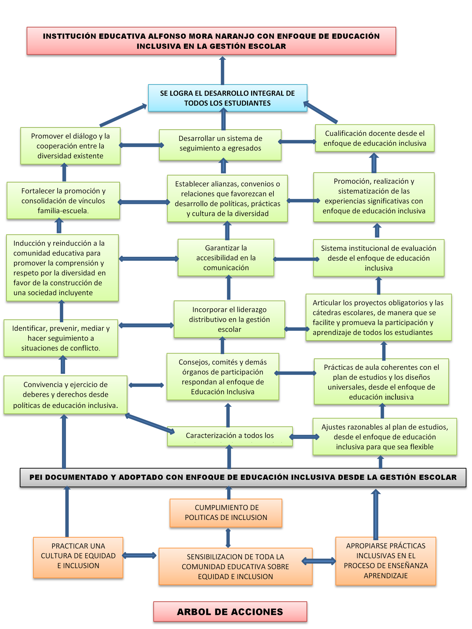 PROYECTO EDUCATIVO INSTITUCIONAL - alfonsomoranaranjos jimdo page!