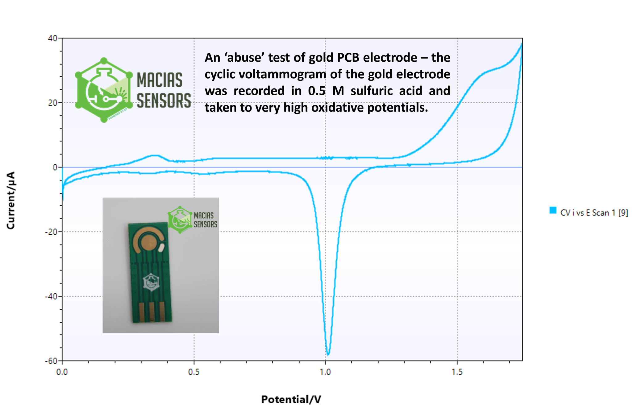 PCB - Electrodes - zimmerandpeacock