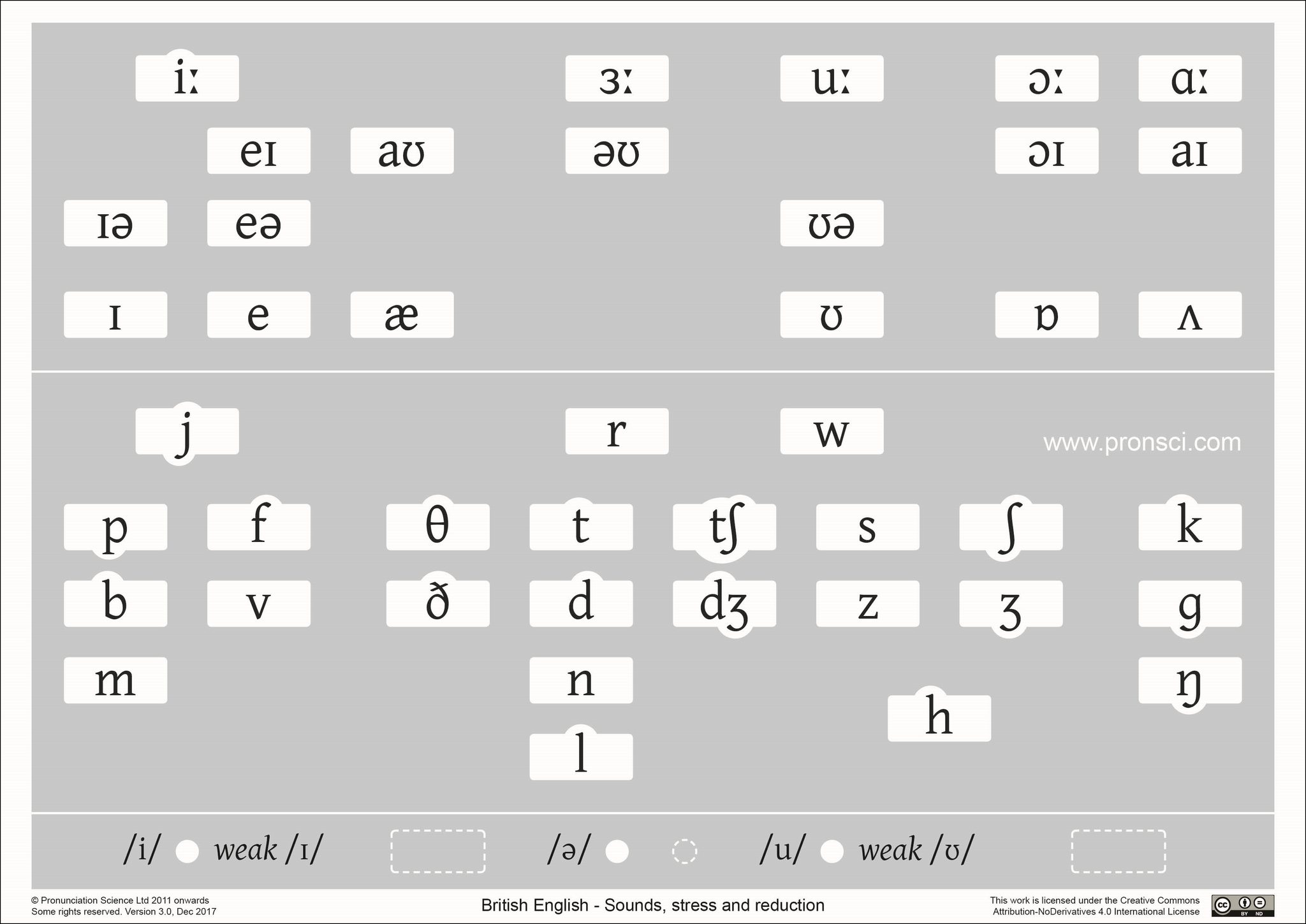 Charts in colour for teaching English pronunciation - Pronunciation Science