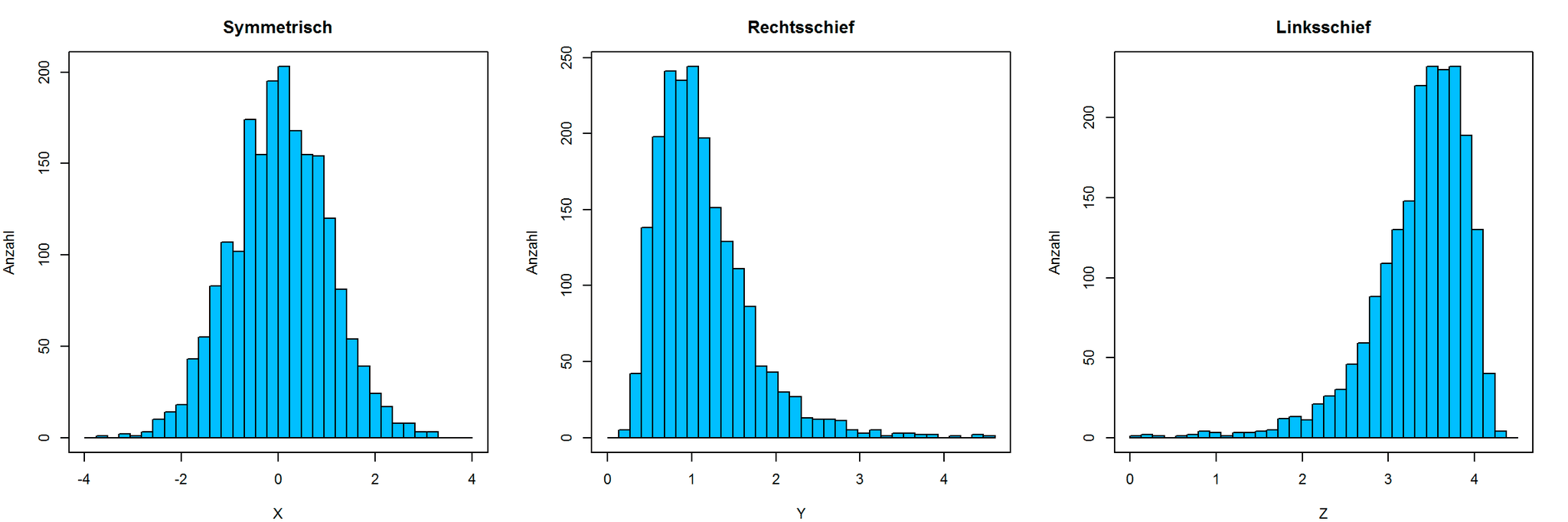 Deskriptive Statistik mit R - Datenanalyse mit R, STATA & SPSS