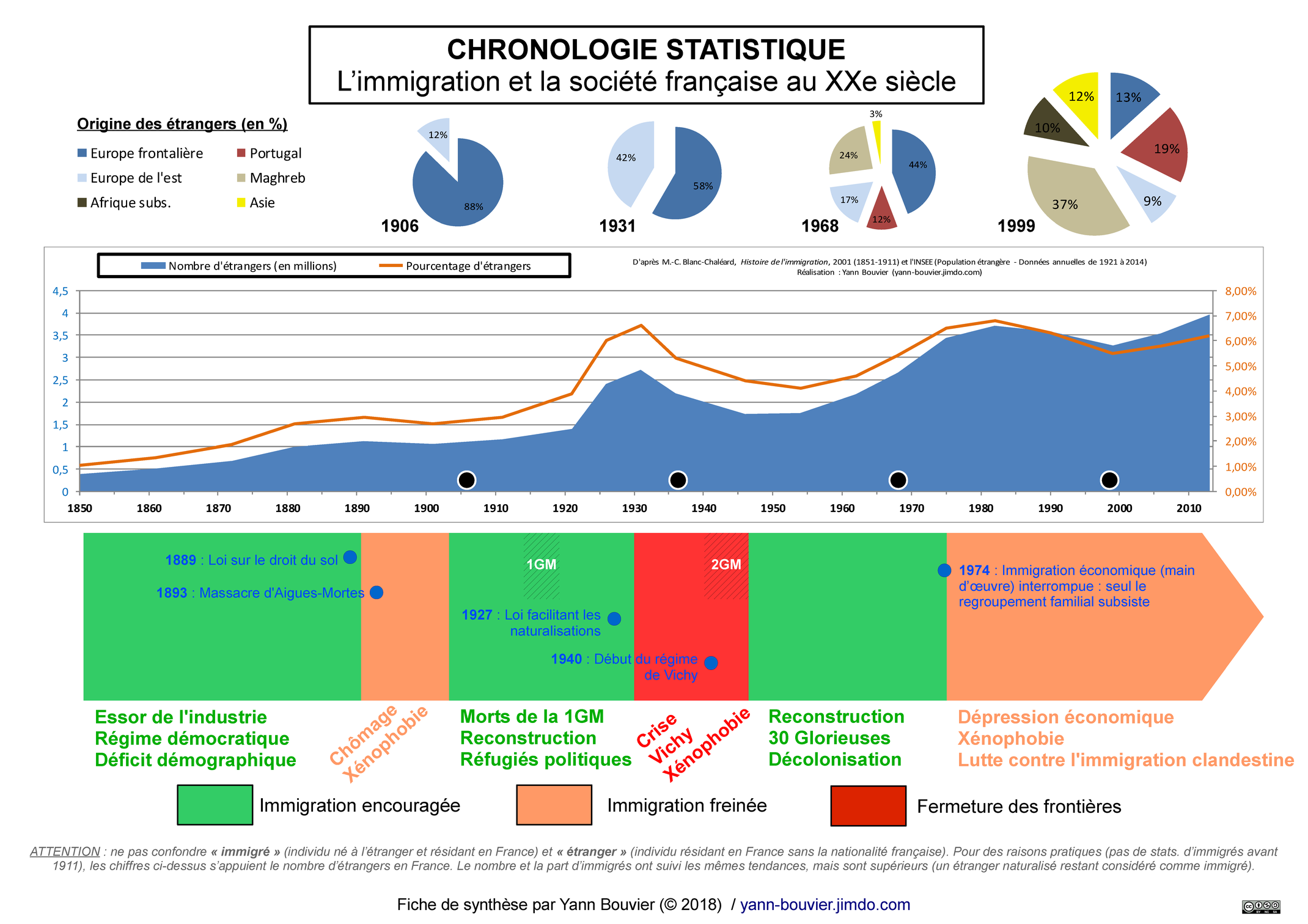 Chronologie - L'immigration et la société française au XXème siècle ...