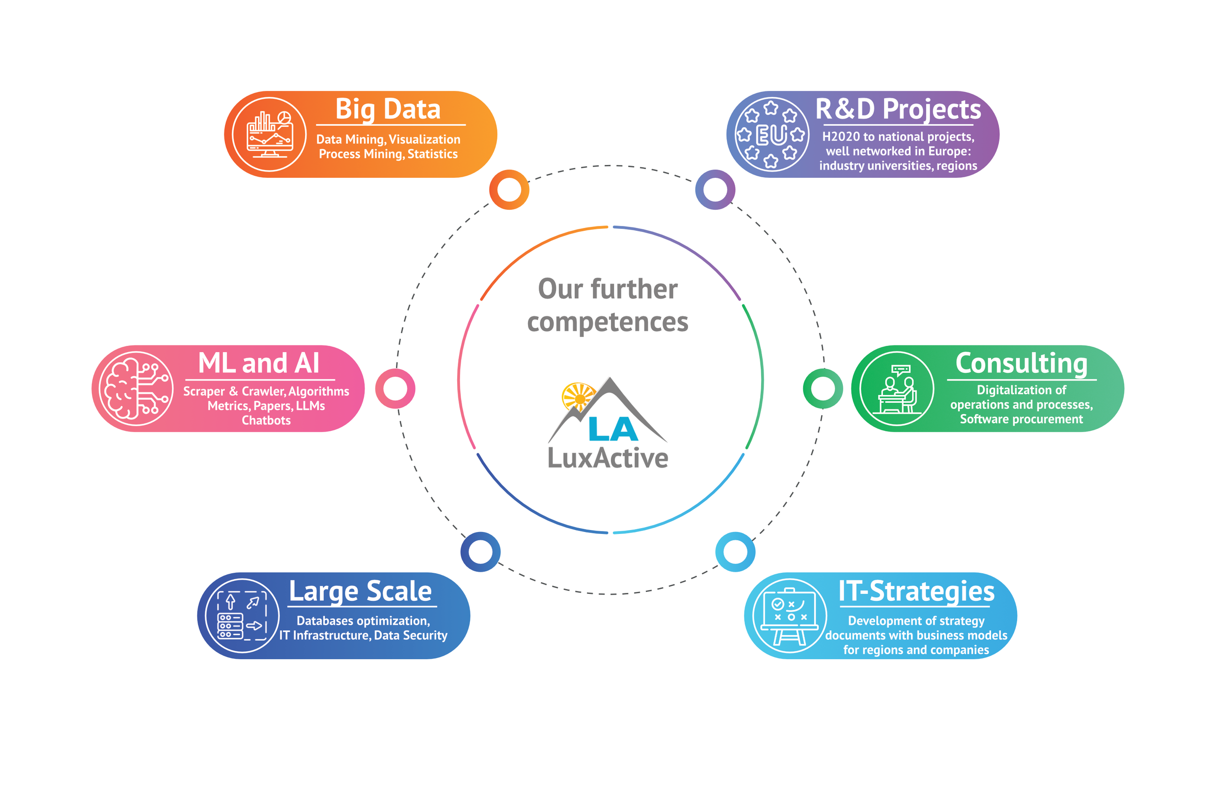 Data analysis - LuxActive