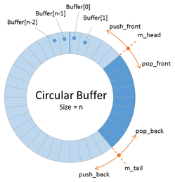 Circular Buffer - 電子工作専科