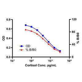 Cortisol ELISA Kit - ZELLX® - High Quality & Affordable BioAssays