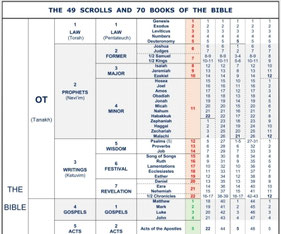 Structure of the Bible - Structure Bible, Ancient Menorahs