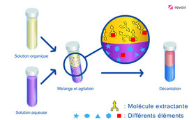 La Décantation: Extraction Liquide-Liquide - Site Ellasciences de ...