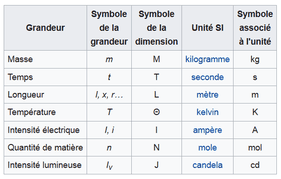 Unités et analyse dimensionnelle - Site Ellasciences de Sciences ...