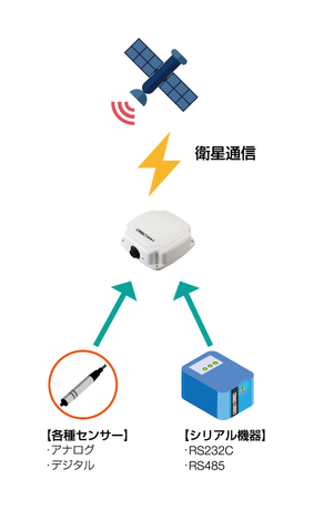 衛星通信 - NSTG_スマートIoT
