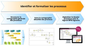 Macro processus, cartographie d'entreprise - Eiphedeïx conseil