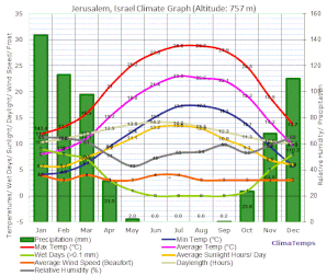 The Grain and Fruit Harvest Times in Israel - Structure Bible Menorah ...