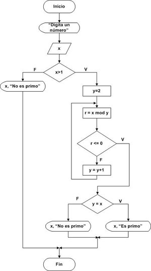 Diagramas de flujo parte 4 - Página Jimdo de tutospoo