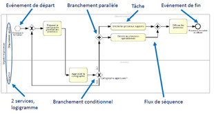 Schéma De Processus Simple