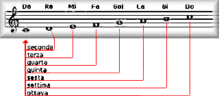 GLI INTERVALLI - CORSO GRATUITO ON-LINE DI TEORIA MUSICALE ED ARMONIA ...
