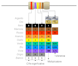 Tabelle e Formule Elettronica - Benvenuti su OfficinaHF!
