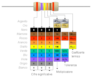 Tabelle e Formule Elettronica - Benvenuti su OfficinaHF!