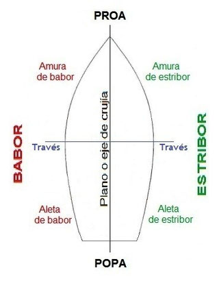 EL CASCO . 1 - PARTES Y ESTRUCTURA - Singladuras por la historia naval