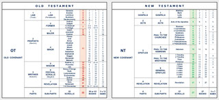 THE ORDER OF THE BOOKS OF THE BIBLE - Structure Bible, Ancient Menorahs