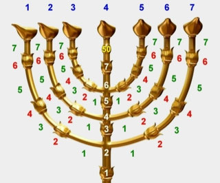 Structure of the Bible - Structure Bible, Ancient Menorahs