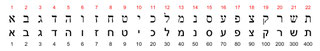 Hebrew and Greek Alphabet and Numerical Values - Divisions Structure ...