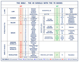 The Structure of the Bible - Structure Bible, Ancient Menorahs