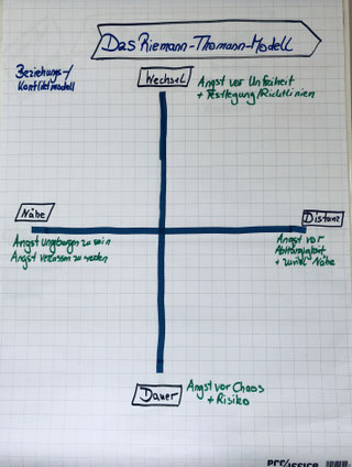 Nähe und Distanz: Das Riemann Thomann-Modell - Kathrin Rehbein