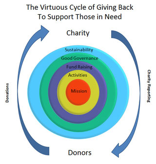 Charity Reviews - Charities in Thailand and the Region