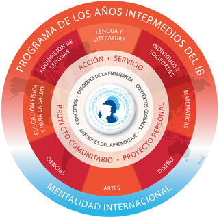 Perfil de la comunidad de aprendizaje del IB - Página web de proyectosdd6