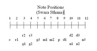 சப்த ஸ்வரங்கள் - seven notes - Site de roshan-carnatic