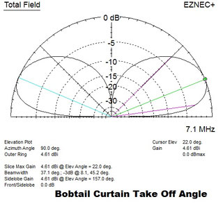 HF - antenna Bobtail Curtain - Benvenuti su OfficinaHF!