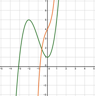 Polynom - Definition und Begriffe - Studimup.de