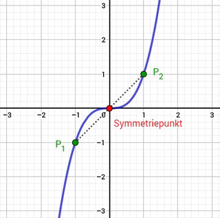 Symmetrie von Funktionen bestimmen - Studimup.de