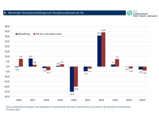 Zahlen zum Modehandel in Deutschland - BTE Handelsverband Textil