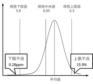 工程能力指数（process capability index）CpとCpk - 生産技術関連の情報ページ