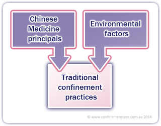 What is Confinement? - Confinement Care
