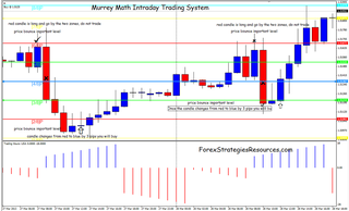 Murrey Math Intraday Trading System - Forex Strategies - Forex ...
