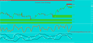 Dynamic Zone Strategy - Forex Strategies - Forex Resources - Forex ...