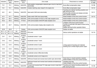 Toyota Forklift Error Codes list. pdf download - Wiring Diagrams