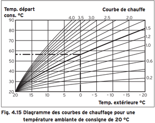 Courbe De Chauffe Viessmann