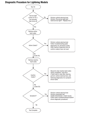Eaton Fault Codes. Diagnostic Troubleshooting - truck-pdf