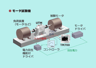 低速回転・高速回転どちらにも対応！トルクメータの決定版「UTMIII」 - Unipulse Corporation
