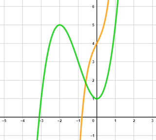 Polynomfunktion - Eine Übersicht - Studimup.de