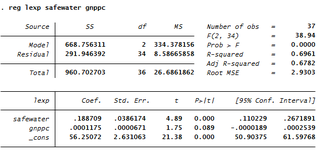 Regression Interpretation STATA - Datenanalyse mit R, STATA & SPSS