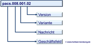 SEPA PACS Format - SEPA PACS.008 PACS.003 PACS.002 PACS.004 - Hettwer ...
