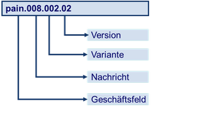 SEPA XML Nachrichtenformat SEPA PAIN.001 PAIN.002 PAIN.008 - Hettwer UnternehmensBeratung GmbH
