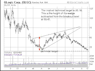 Rising Wedge (Continuation Pattern) - Forex Strategies - Forex ...