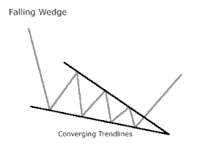 Falling Wedge (Bullish Reversal Pattern) - Forex Strategies - Forex ...