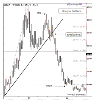 The Dragon Pattern Forex Trading System - Forex Strategies - Forex ...
