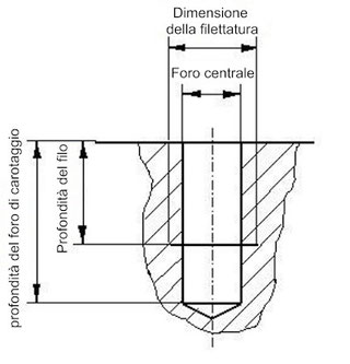 Preforo - filettatura standard - coppia-di-serraggio.it